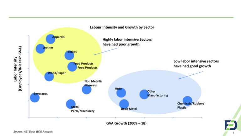 Labour-Intensive Manufacturing | Foundation for Economic Development